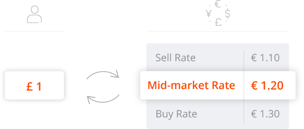 What are mid-market rates? - CashChanger Stories