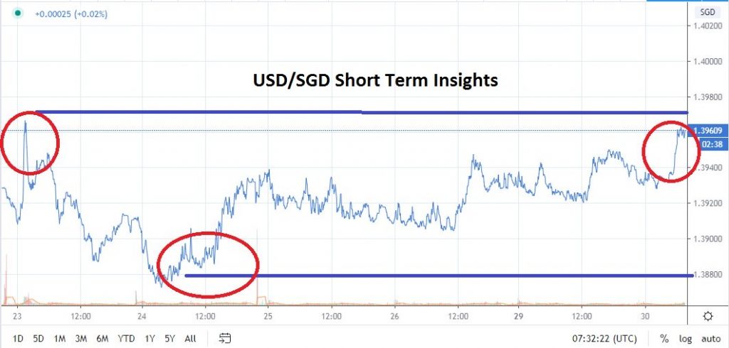 USD/SGD: Will Singapore Dollar Enjoy Effect from Hong Kong?